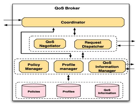 architecture of the qos broker download scientific diagram