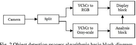 Figure 1 From A Real Time Implementation On Fpga Of Moving Objects