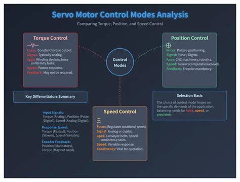 Comprehensive Guide To Servo Motor Control Modes Artizono