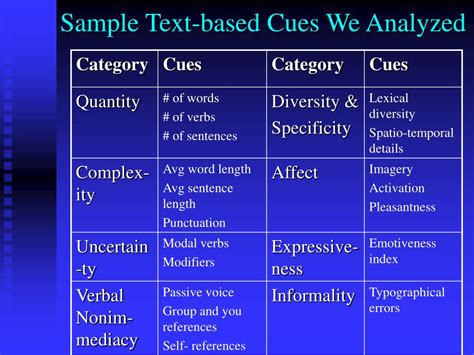 Ppt Automated Detection Of Deception And Intent Powerpoint
