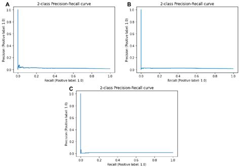 Balanced Models Precision Recall Curves Figure 3a Is The Download