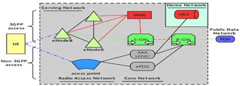 4g System Architecture Download Scientific Diagram