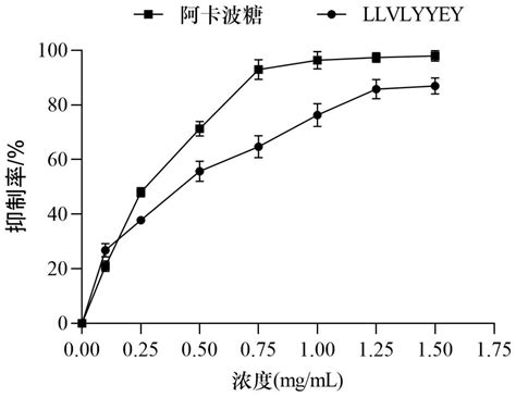 一种具有α 葡萄糖苷酶抑制活性的寡肽及其应用