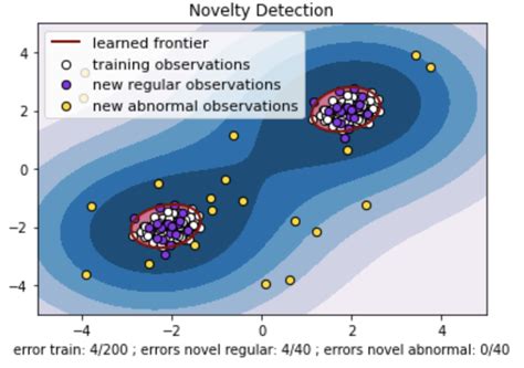 Machine Learning Can A Novelty Detection Model Overfit Data