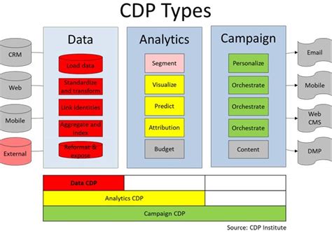 Customer Data Platform Cdp Cio Wiki