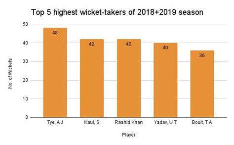 Ipl Dataanalytics Sql Cricketstats Sportsdata Datascience Dr