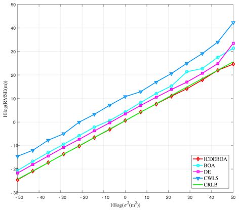 An Improved Chaos Driven Hybrid Differential Evolutionand Butterfly Optimization Algorithm For
