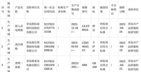 青岛市市场监管局抽查12批次电烤箱及烘烤器具产品均合格腾讯新闻