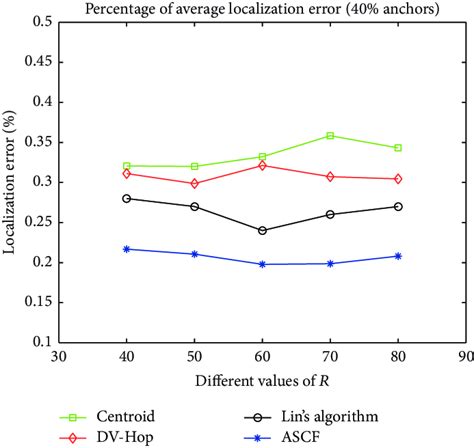 localization accuracy comparison of group 2 download scientific diagram