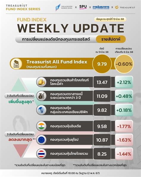 Treasurist ดัชนีกองทุนเทรเชอริสต์ รายสัปดาห์ ข้อมูล ณ ศุกร์ที่ 13