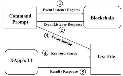 Keyword Search Function Of The Proposed Dapp Download Scientific Diagram