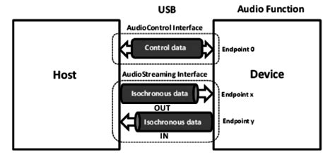 Creating A USB Audio Device On A PIC32 MCU Using MPLAB Harmony EEWeb