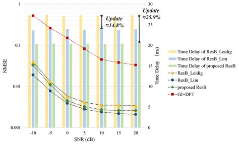 NMSE And Processing Delay Comparison Of Three Different ResBs The