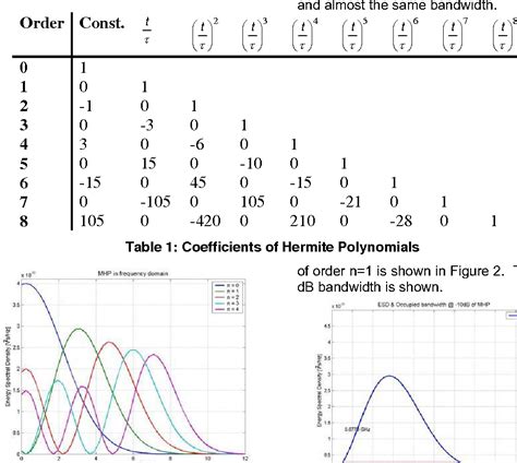 Table 1 From A Comparison Of Ultra Wideband Signal Functions For Wireless Ad Hoc Networks