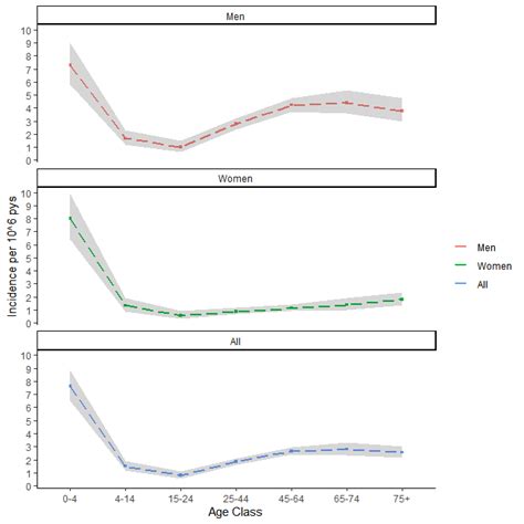 Year Specific Vl Standardized Incidence Rates Between 2009 And 2016 Download Scientific Year Specific Vl Standardized Incidence Rates Between 2009 And 2016 Download Scientific