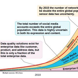How Data Uncertainty Is Increasing Source Download Scientific Diagram