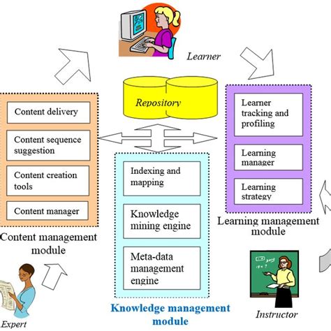 A Framework Of Web Based Intelligent Learning Environment Download