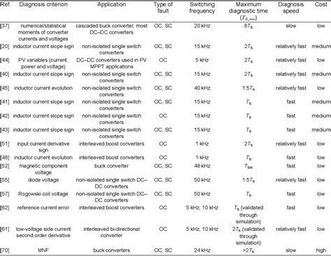 Table 1 From Review On Fault‐diagnosis And Fault‐tolerance For Dcdc