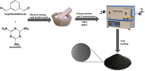 Synthetic Procedure For Activated Microporous Carbons Download Scientific Diagram