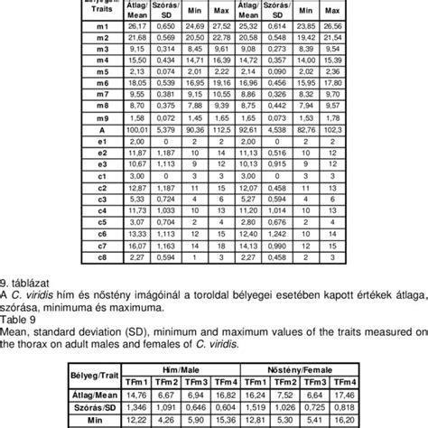 mean standard deviation sd minimum and maximum values of wing