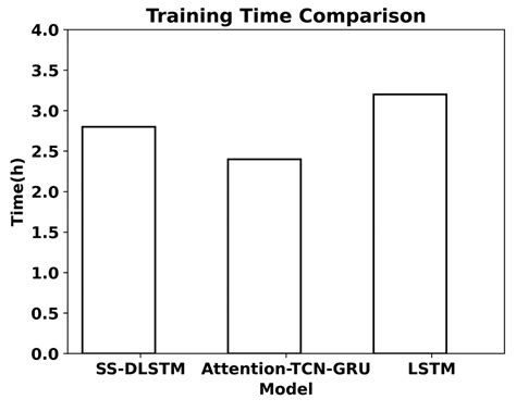 Data Driven 4d Trajectory Prediction Model Using Attention Tcn Gru