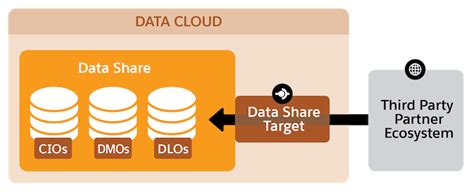 Get to Know BYOL Data Sharing in Data Cloud 単元 Salesforce Trailhead
