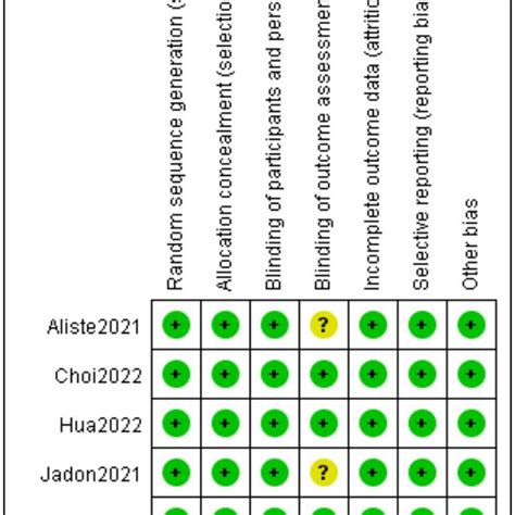 Risk Of Bias Of Included Randomized Controlled Trials Download