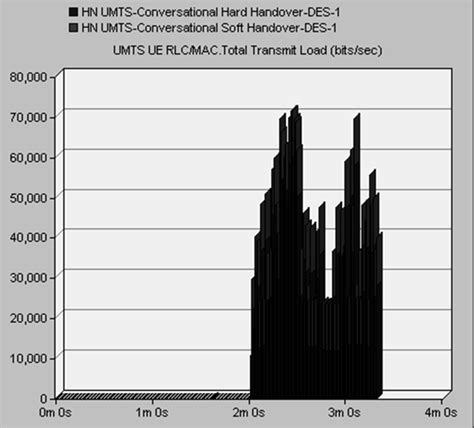 total transmit load bits sec download scientific diagram
