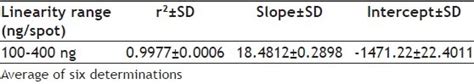 linear regression data for the calibration curves download scientific