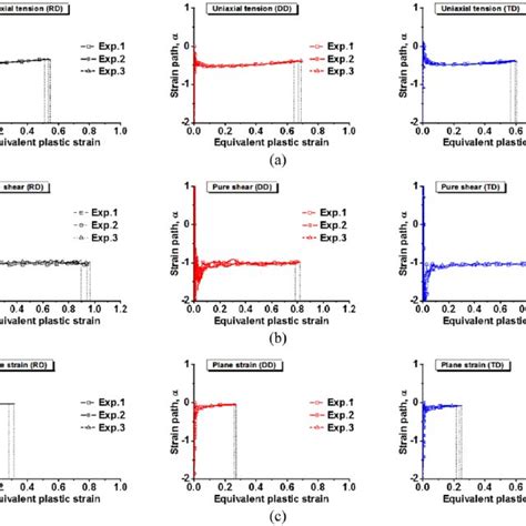 Obtained Strain Paths With Respect To Each Orientation And Loading