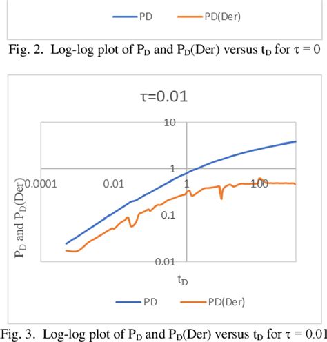 Figure 2 From Laplace Transform Deconvolution And Its Application To The Solution Of The