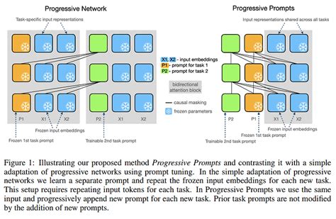 progressive prompts continual learning for language models 논문 리뷰
