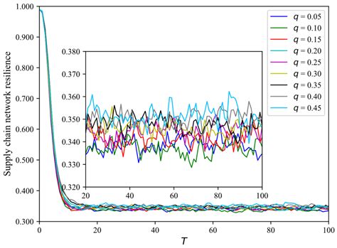 Applied Sciences Free Full Text Research On Supply Chain Network Resilience Considering