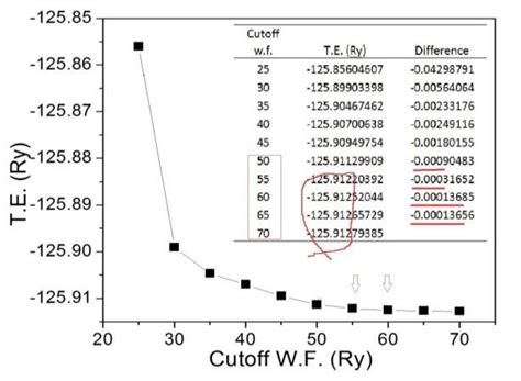 Finding Cut Off From Convergence Of Scf For The Dft Calculation