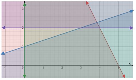 find the minimum and maximum values of the objective functio quizlet