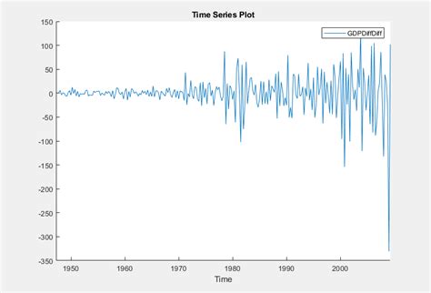 Transform Time Series Using Econometric Modeler App Matlab Simulink