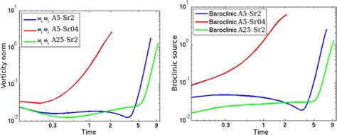 Variable Stratification With Nonlinear Flow Behavior Left Vorticity Download Scientific
