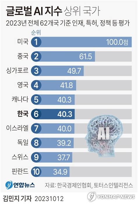 그래픽 주요국 글로벌 Ai 지수 순위 연합뉴스