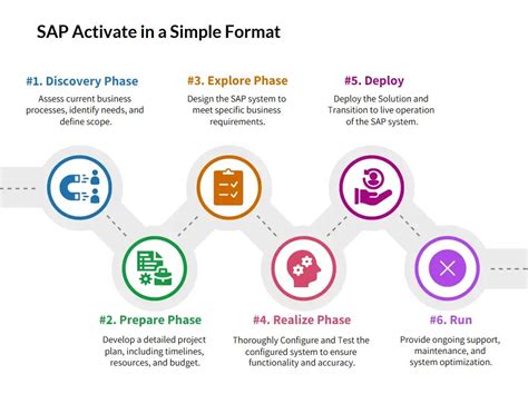 ¿qué Es La Implementación De Sap Hoja De Ruta Para Principiantes Para 2025
