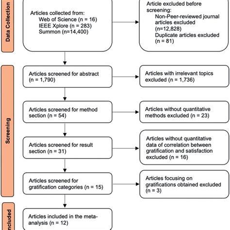 Pdf Does Artificial Intelligence Satisfy You A Meta Analysis Of User Gratification And User