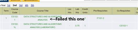 If I Failed A Course But Passed It S Corequisite Do I Have To Retake
