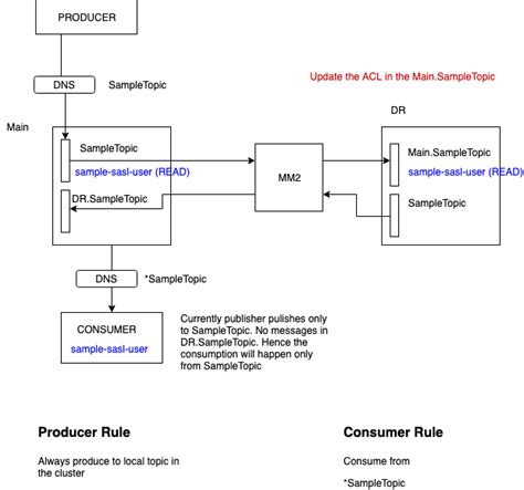 Kafka Multi Region Resiliency Using Mirror Maker 2 By Siddarth A T Medium