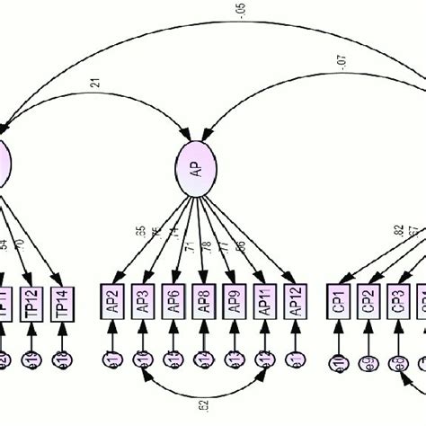 The Final Model With Unstandardized Path Coefficient Source Authors