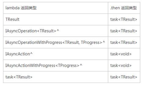 C Concurrencytask实现异步编程（windows） Csdn博客