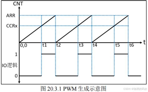 Stm32通用定时器tim3的pwm输出实验配置步骤stm32 Tim3 Pwm 寄存器 配置 Csdn博客