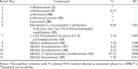 Qualitative And Quantitative Analysis Of Fraction Nfhs Gc Fid A Download Table