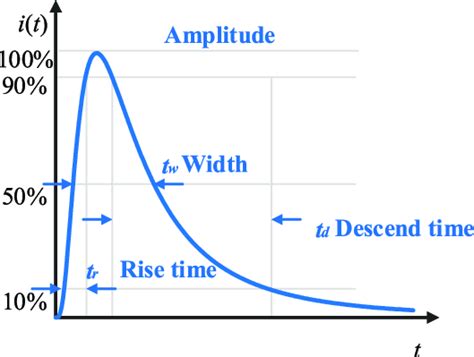 The Typical Waveform Of The Partial Discharge In Stage A Download