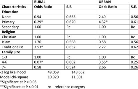 Odds Ratio From Two Logistic Regression Models Examining The Effect Of