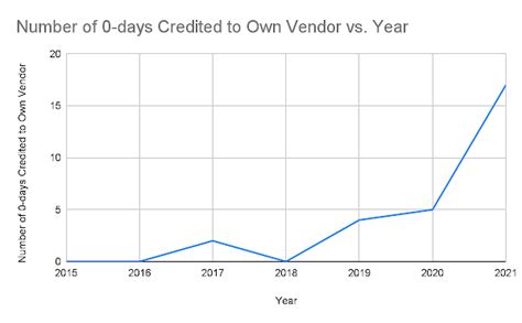 Récord de vulnerabilidades zero day en 2021 según Google Project Zero