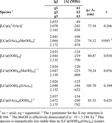 Dft Calculated Epr And Structural Parameters For Various Lcu And Lcuooh